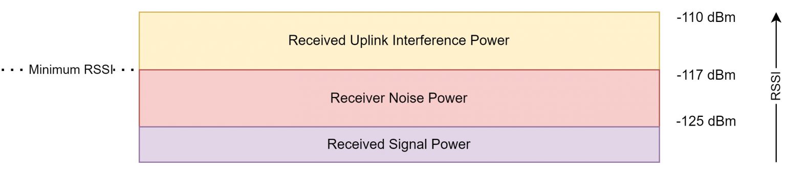 RSSI-based locating issues in LoRaWAN networks - ICOTEQ - Electronics ...