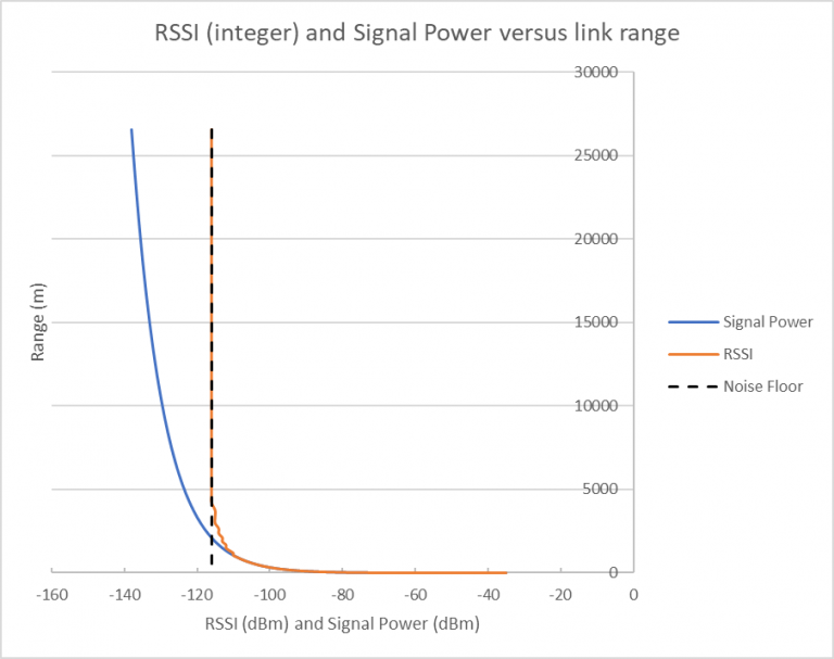 RSSI-based locating issues in LoRaWAN networks - ICOTEQ - Electronics ...